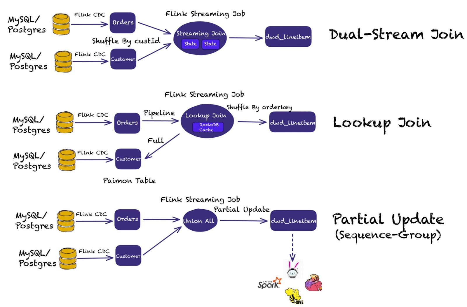 Apache Paimon: the Streaming Lakehouse